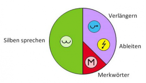 Fresch-Methode - Gemeinschaftsgrundschule Hülsenbusch